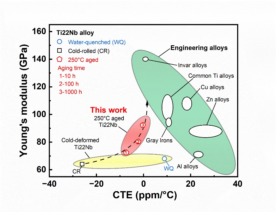 机械工程学院研究人员在宽温域零膨胀钛合金领域研究取得进展-东莞理工学院-机械工程学院